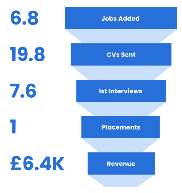 19 Recruitment Metrics To Track In Any Recruitment Team